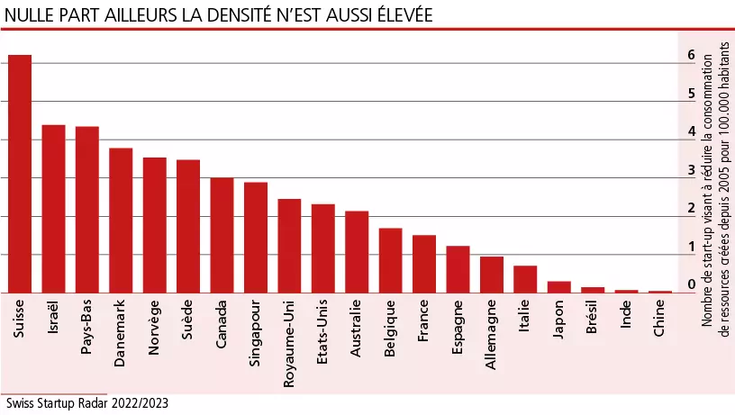 La cleantech suisse établit un record, même sans la licorne Climeworks ...