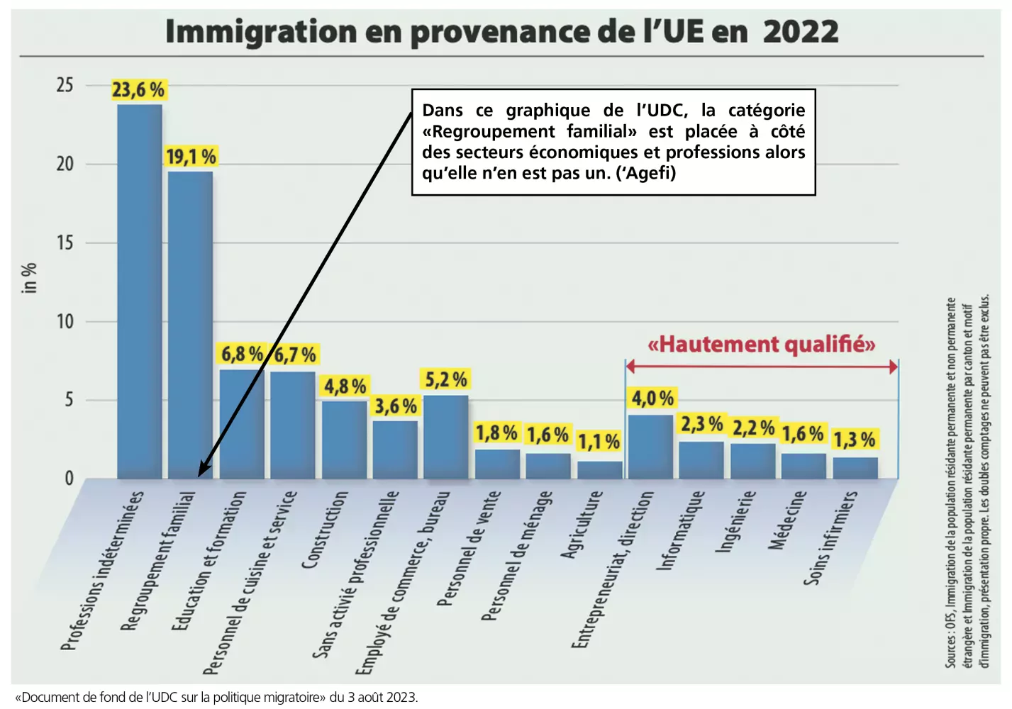 Immigration: 7 chiffres de l’UDC passés au test de vérité | Agefi.com