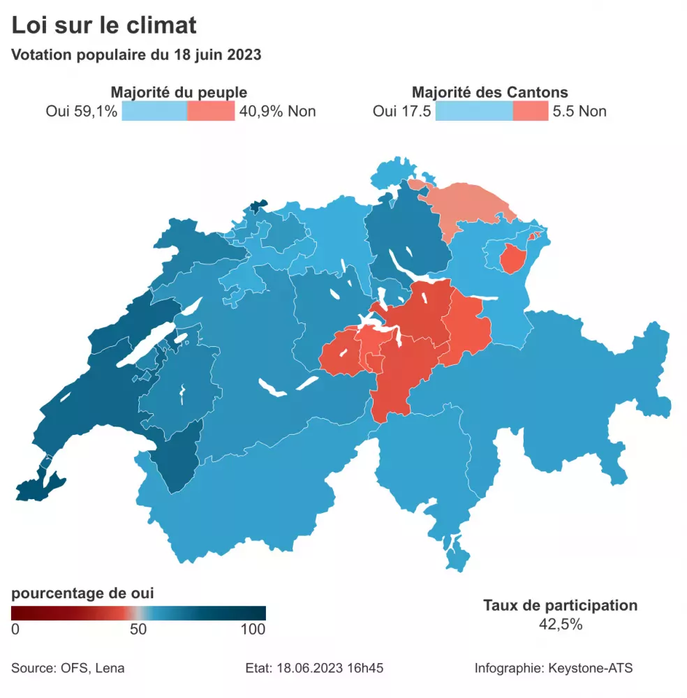 Les Suisses ont voté trois fois oui le 18 juin | Agefi.com