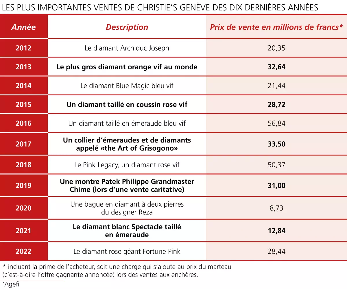 Christie’s inaugure son bureau genevois de l’hyper-centre | Agefi.com