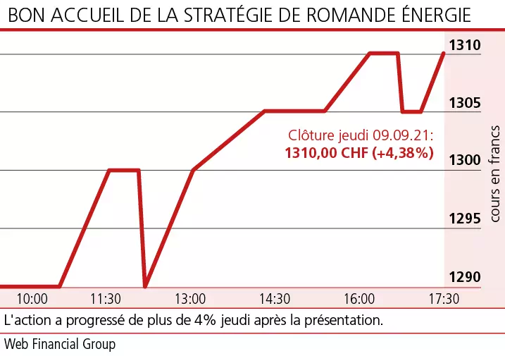Romande Energie veut faire de la Suisse romande la première région ...