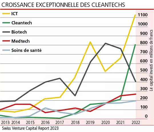 La cleantech suisse établit un record, même sans la licorne Climeworks ...