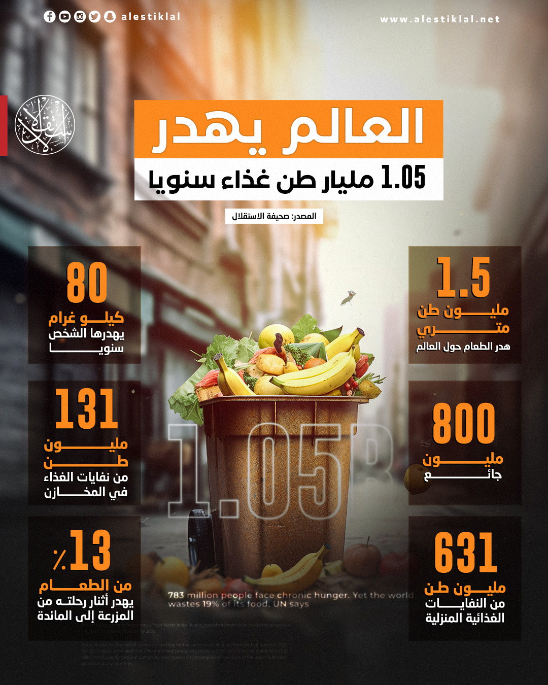 العالم يهدر 1.05 مليار طن غذاء سنويا (إنفوجراف) - صحيفة الاستقلال