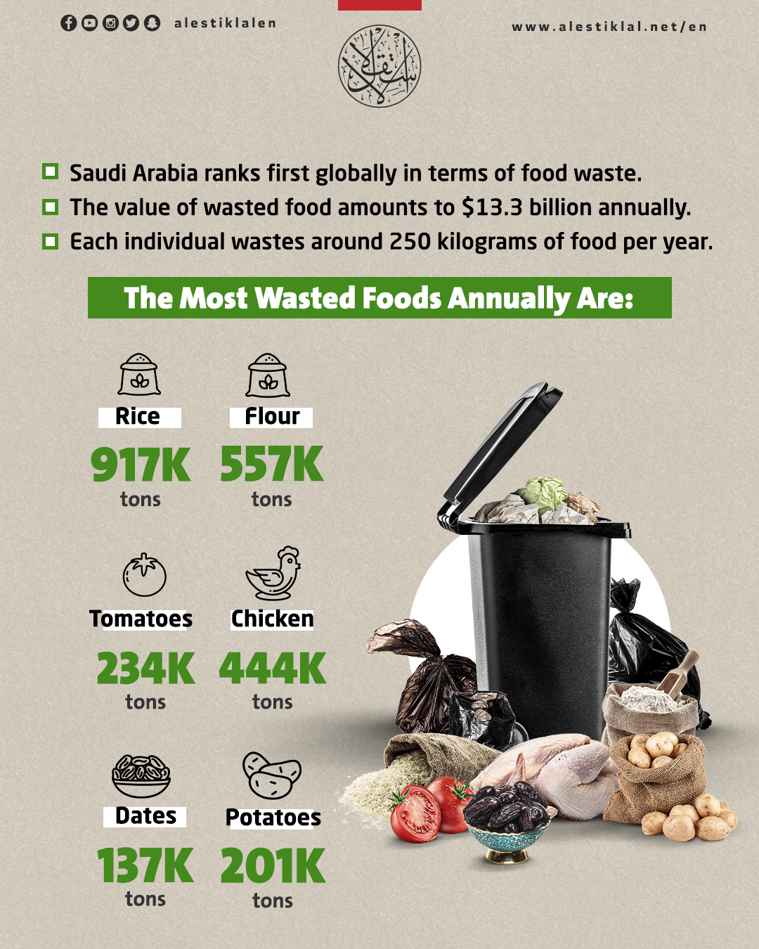 Millions of Tons Annually: Saudi Arabia Tops List for Food Waste ...