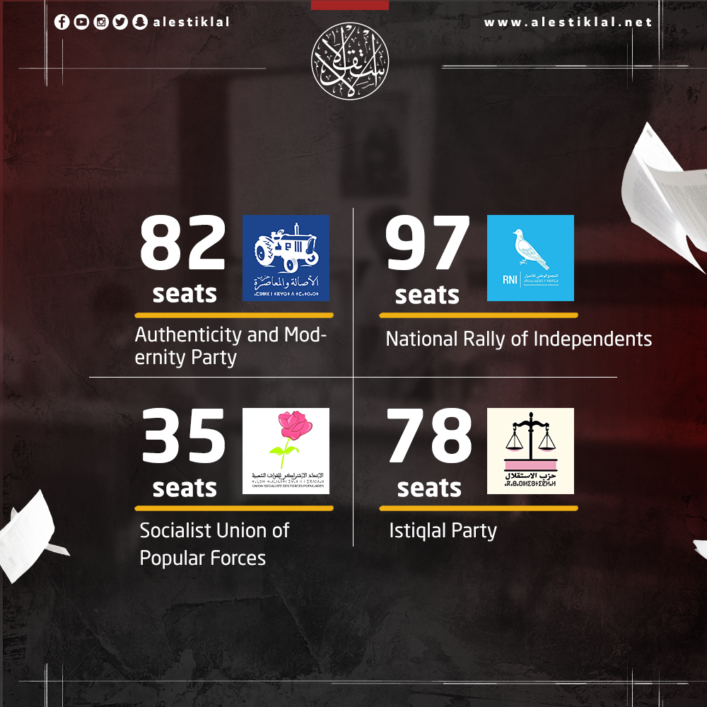RNI Tops; Results of the Legislative Elections in Morocco [Infographics ...