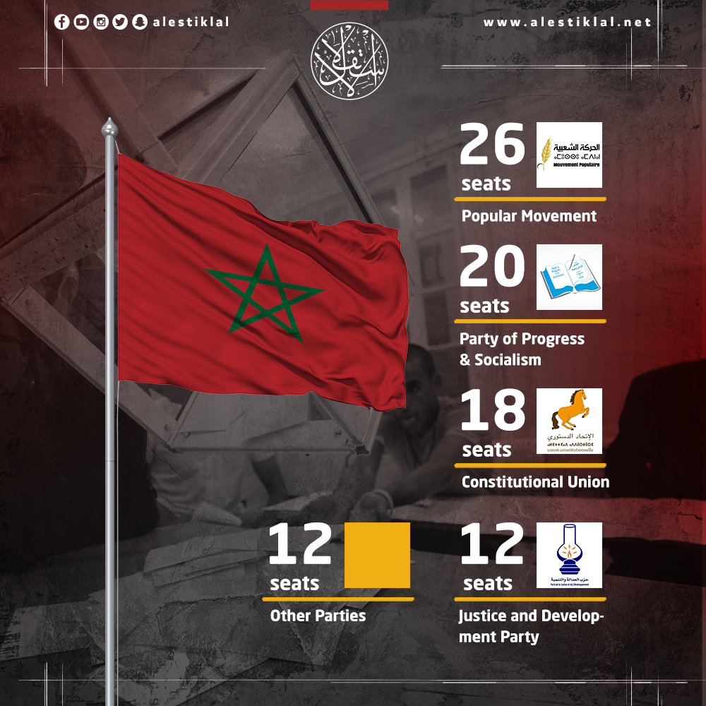 RNI Tops; Results of the Legislative Elections in Morocco [Infographics ...