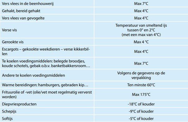 Voedselbewaringstips van het FAVV voor handelaren bij hoge temperaturen