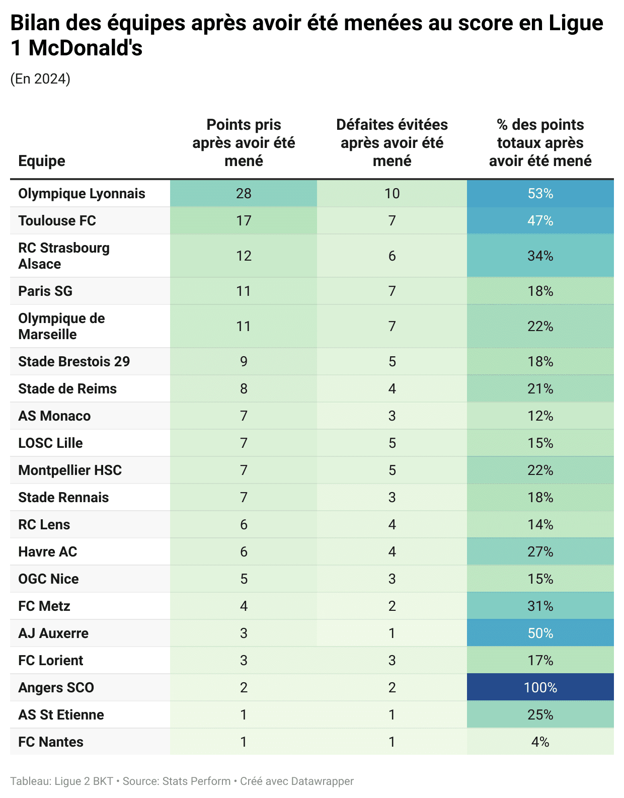 Contre l’OL mener n’est pas gagner