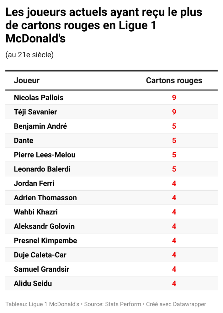 Bilan et records des cartons rouges