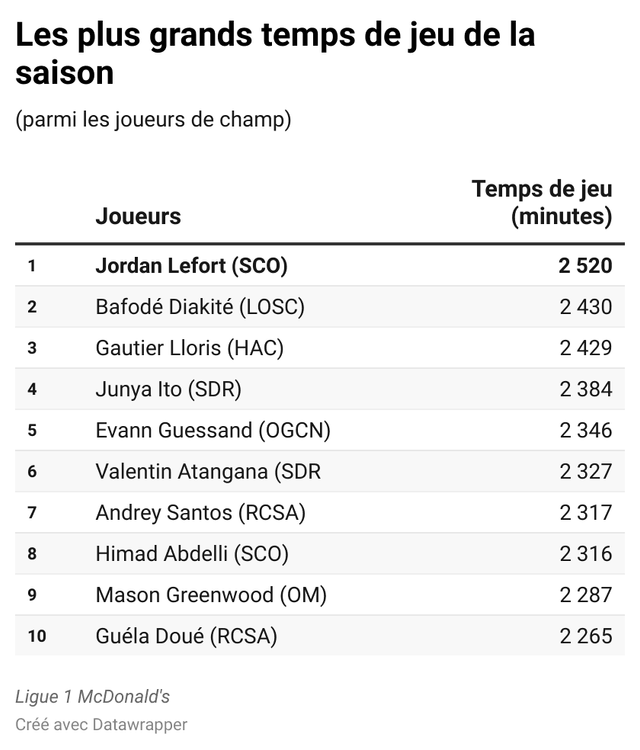 Temps de jeu : le plus fort c’est Jordan