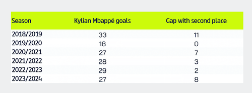 Kylian Mbappé Wins Ligue 1 Golden Boot and Makes History