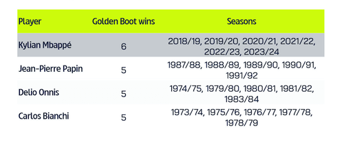 Kylian Mbappé Wins Ligue 1 Golden Boot and Makes History
