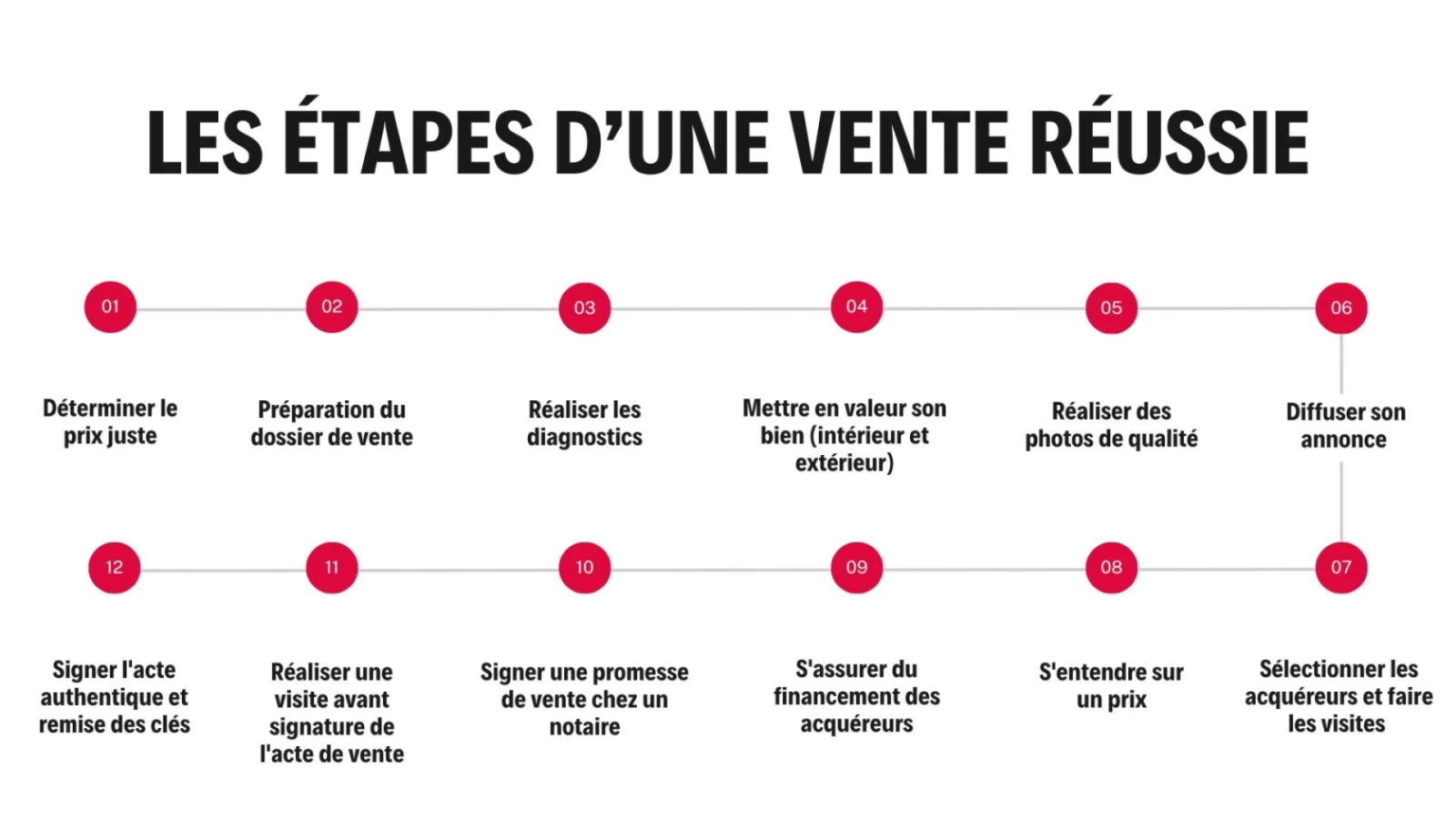 Actualité - Les étapes d'une vente réussie