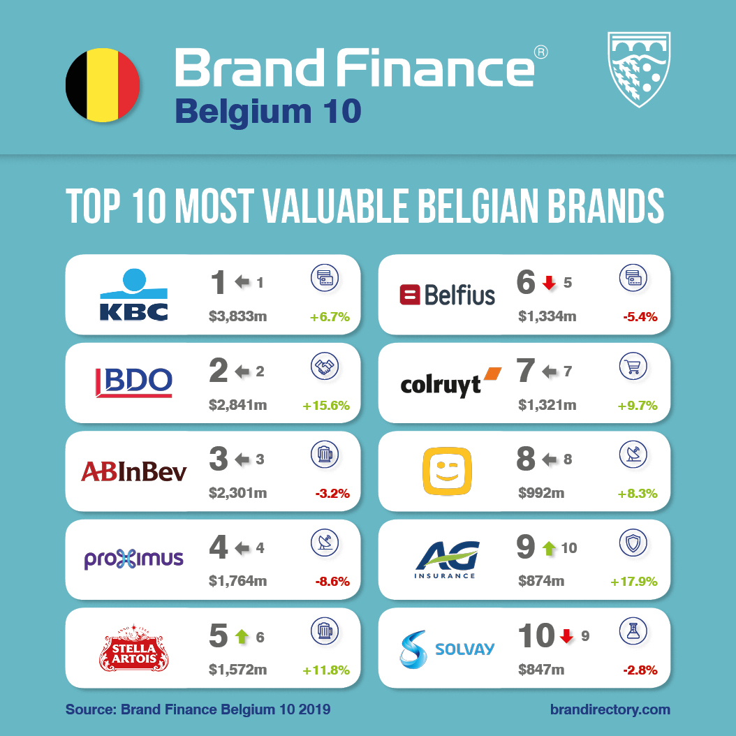 Stella Artois sterkste merk, KBC meest waardevolle - PUB